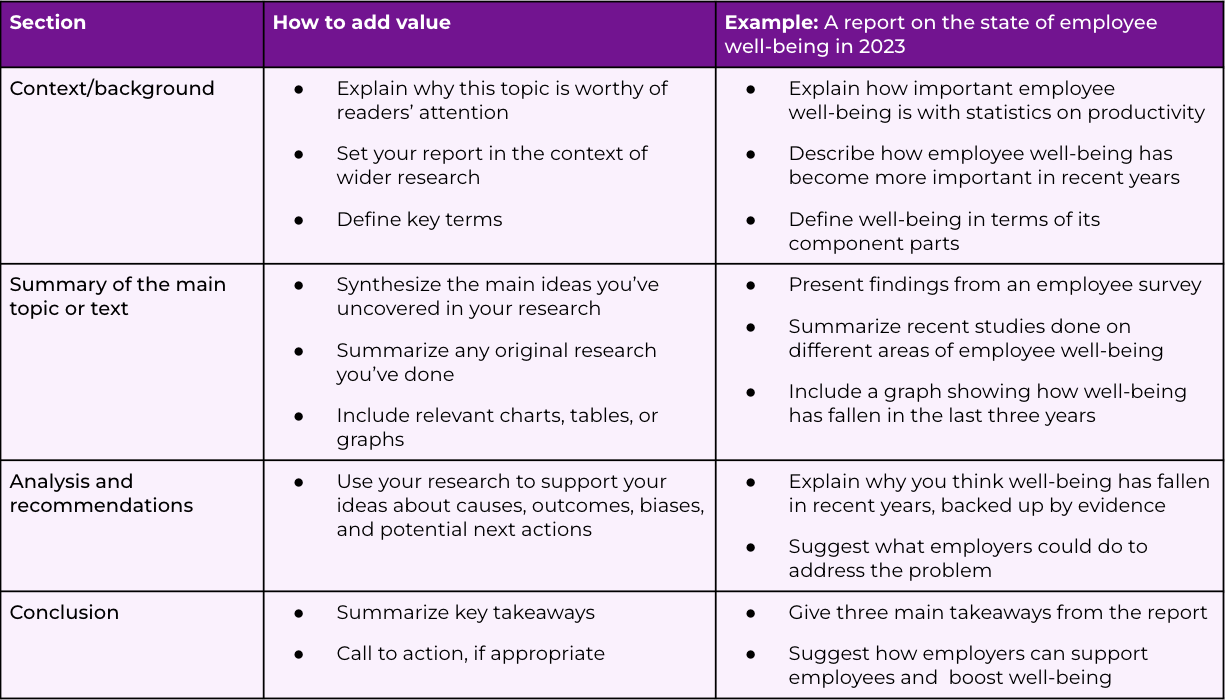 How To Write a Report: A Detailed Guide [+AI Method]